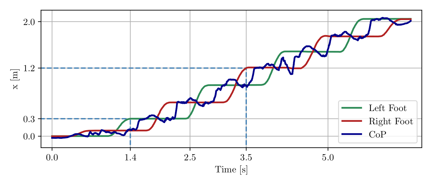 Fast Dynamic Walking with RH5 Humanoid Robot