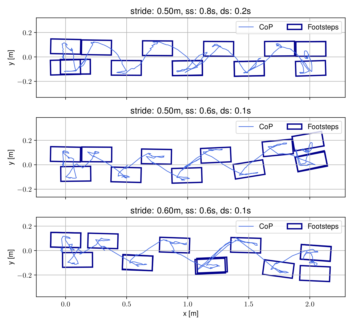 Fast Dynamic Walking with RH5 Humanoid Robot