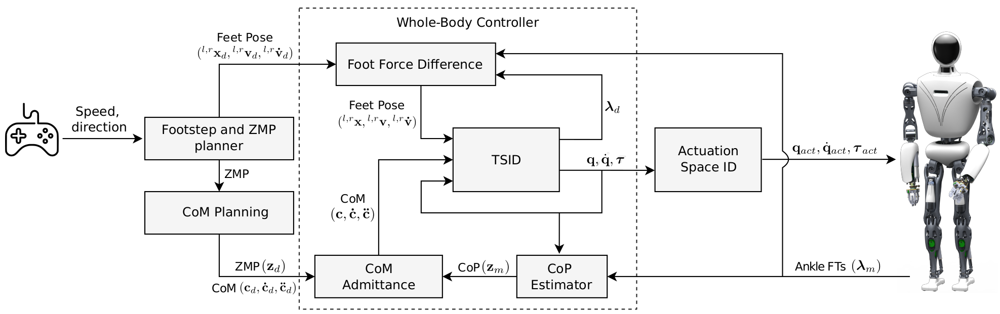 Fast Dynamic Walking with RH5 Humanoid Robot